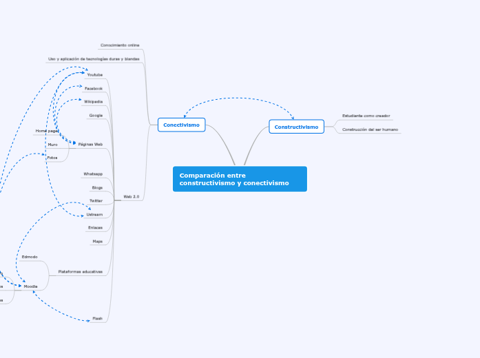 Comparación entre constructivismo y conect...- Mind Map